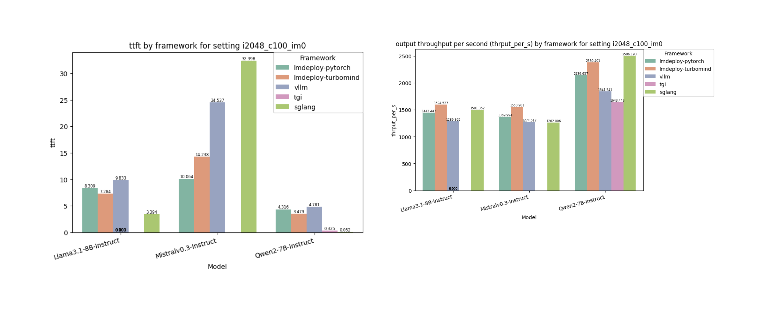 Optimizing LLMs: Comparing vLLM, LMDeploy, and SGLang